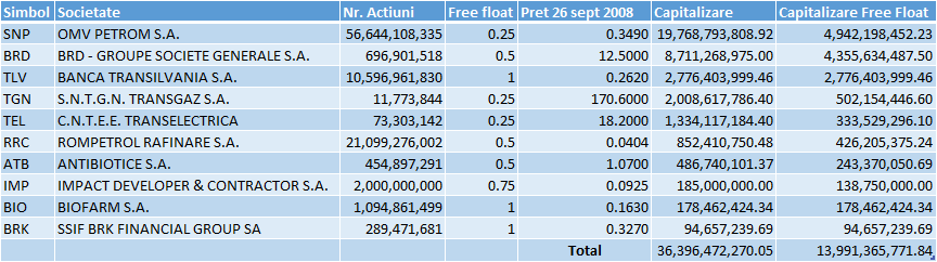 Cum arata indicele BET in 2008 si cum este acum? - Prime Transaction